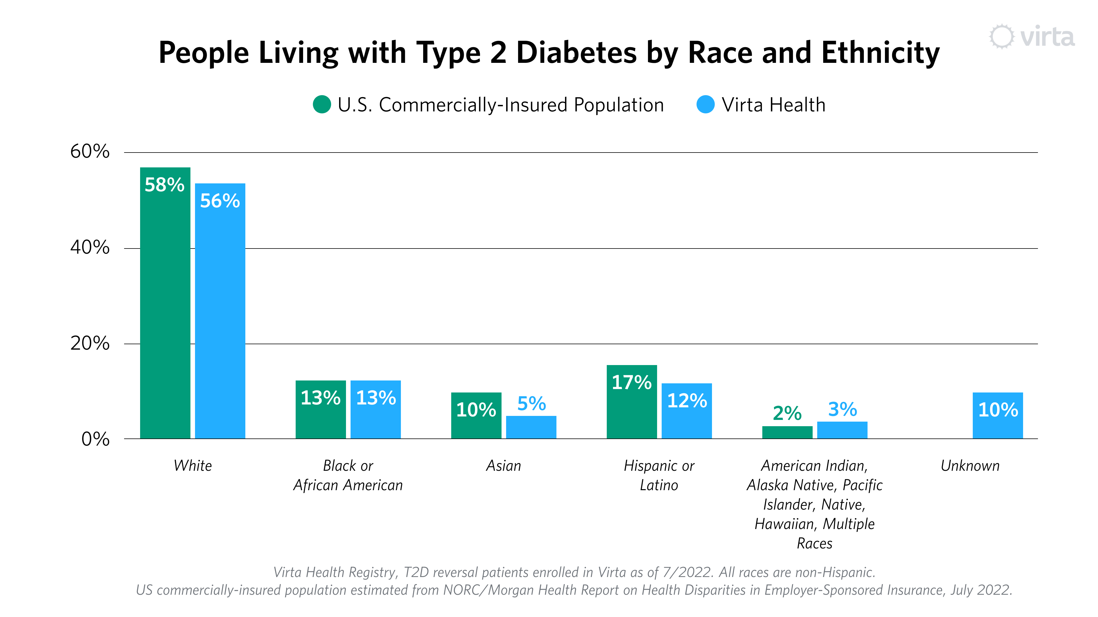 Virta Health Series on Health Equity: Patient Outcomes by Race and ... Virta Health Series on Health Equity: Patient Outcomes by Race and ...
